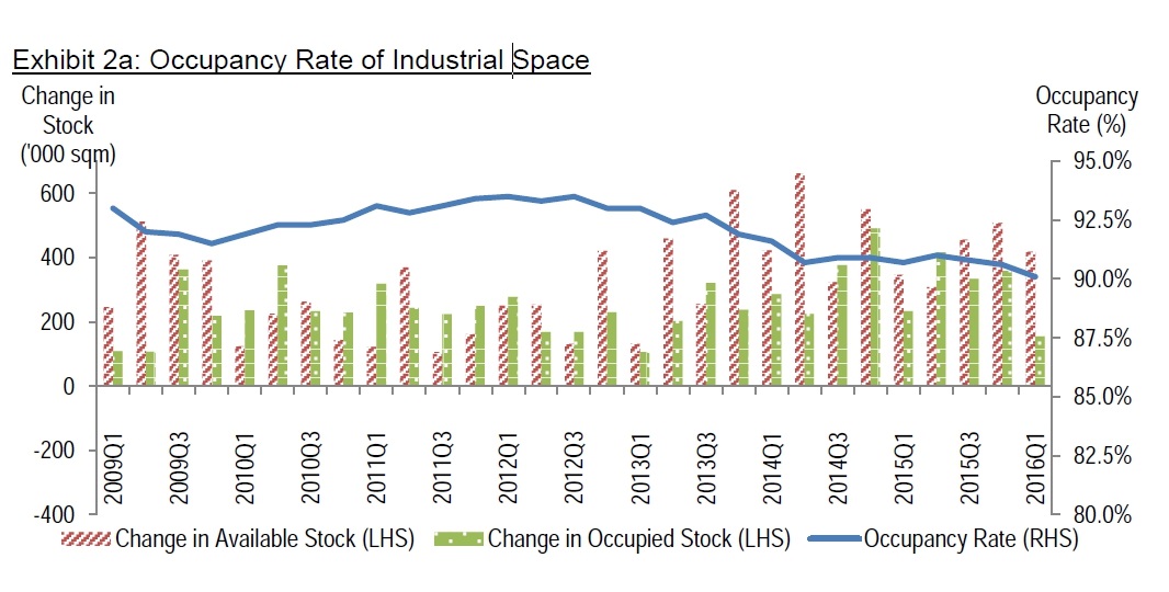 Prices, rentals of Singapore industrial space extend decline in Q1 as ...
