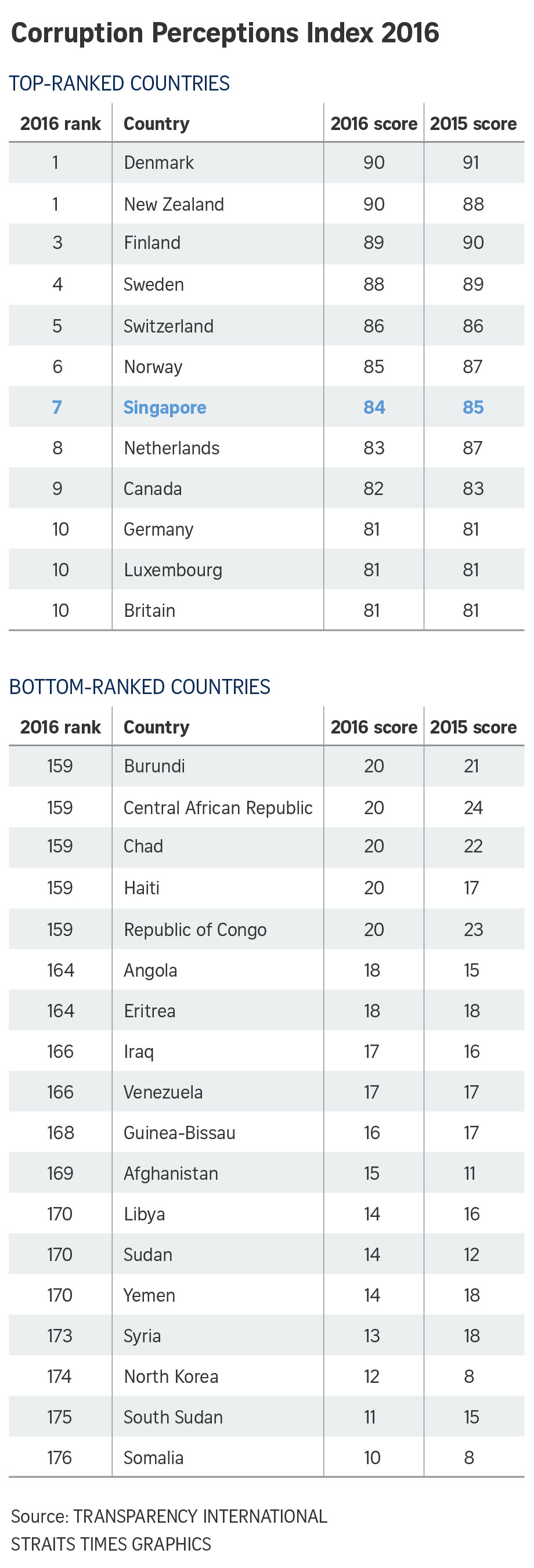 Singapore ranks 7th in latest annual index of least corrupt countries ...
