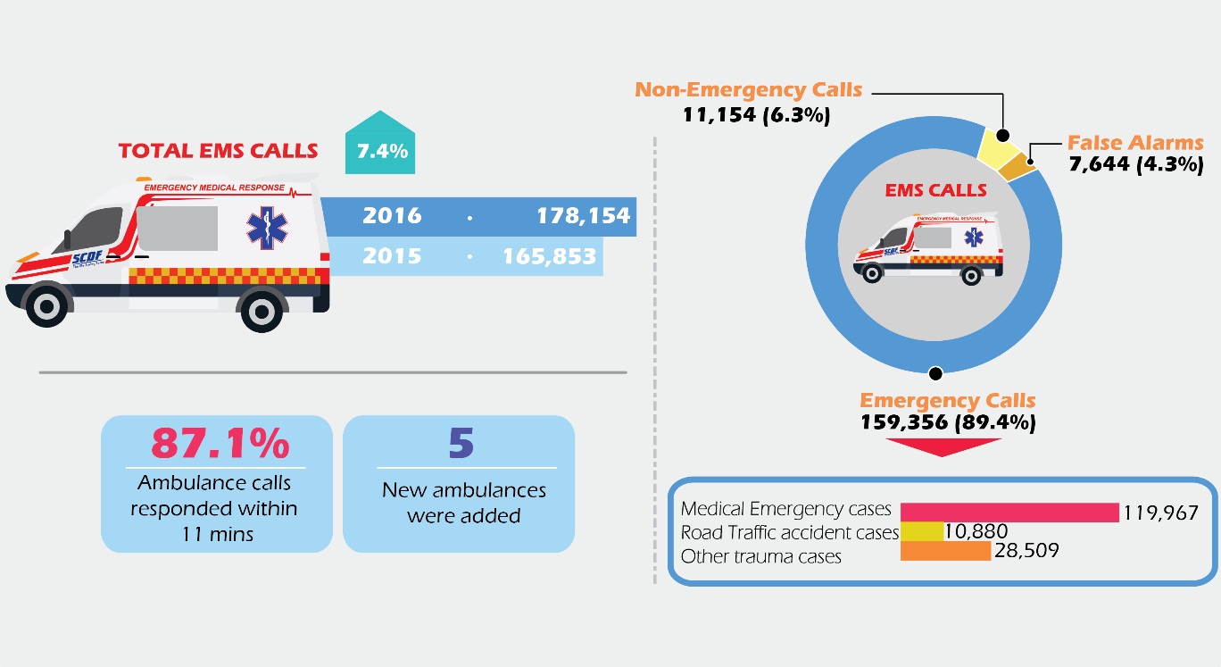 More calls made to SCDF last year, but fewer were fire-related | The ...