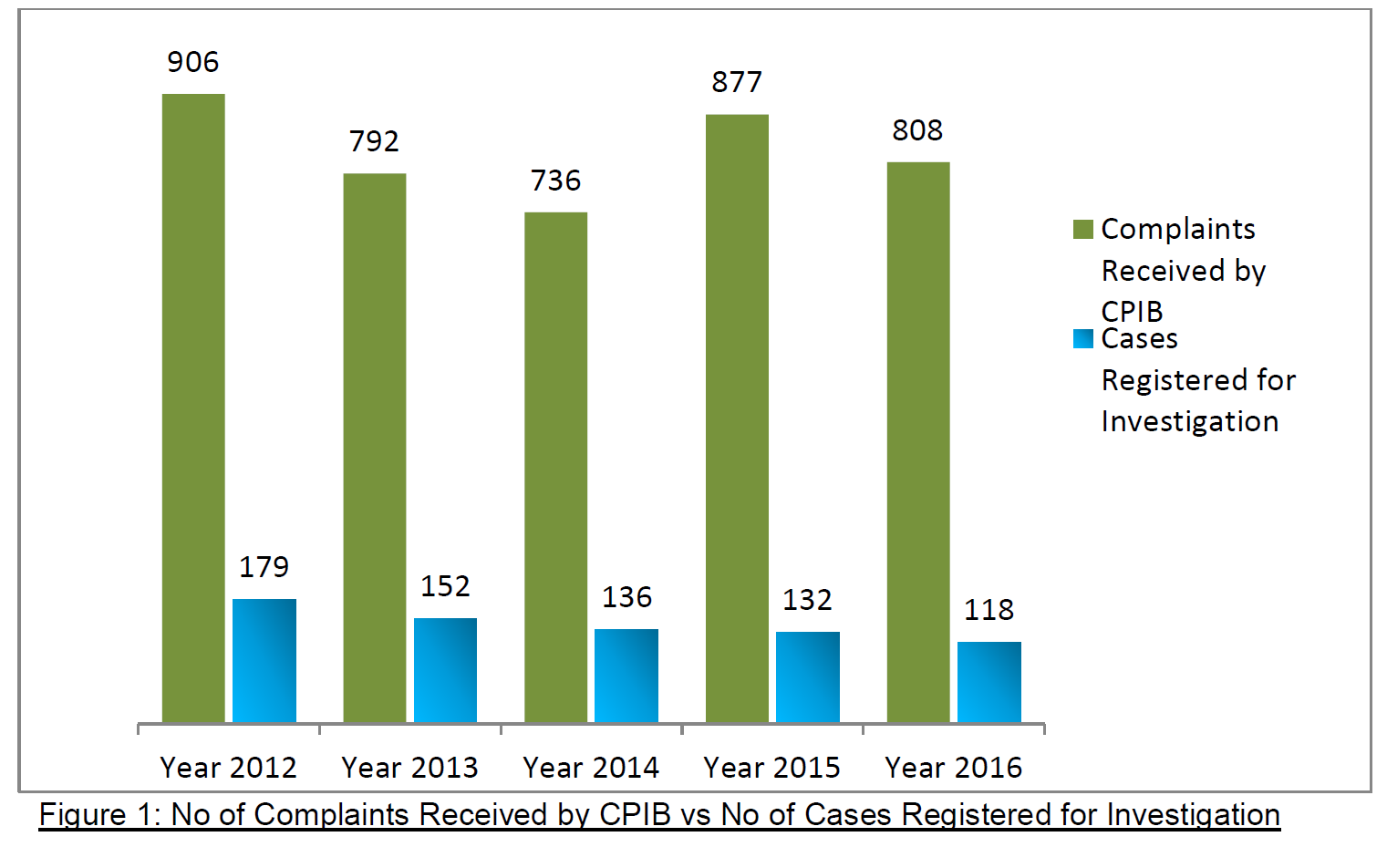 Corruption cases in Singapore fell to record low in 2016, says CPIB at ...