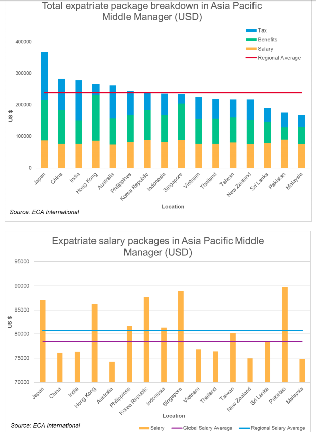 Singapore stays at No. 9 in ranking of expat pay packages in Asia-Pac ...