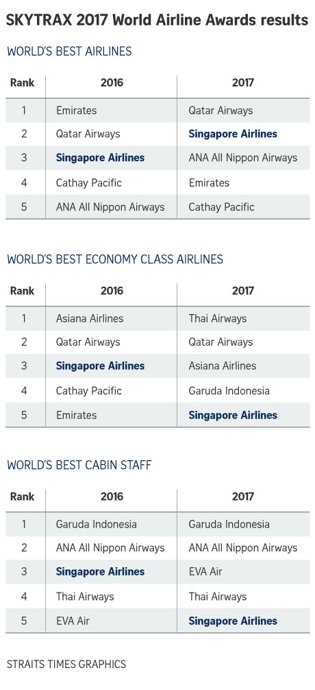 SIA climbs one spot on Skytrax rankings to become second best airline ...