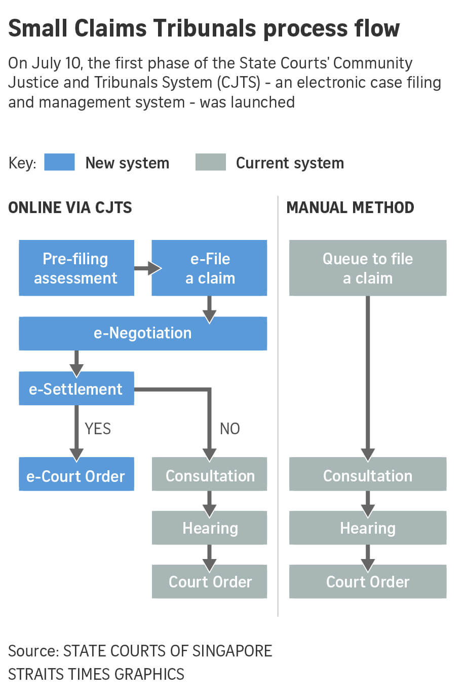 All small claims to be filed online with launch of new electronic ...