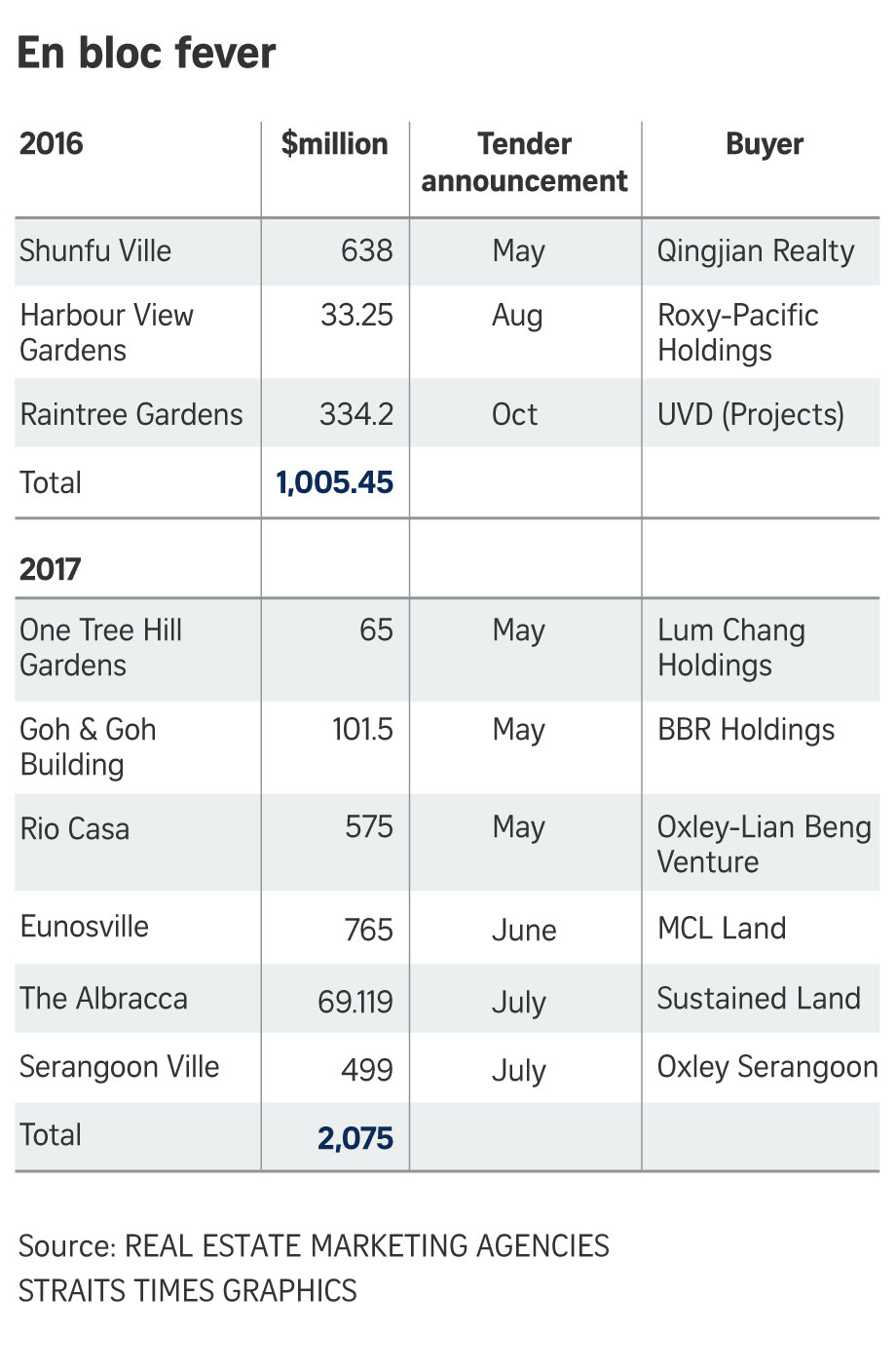 Collective sale fever hots up as privatised HUDC estate Serangoon Ville ...