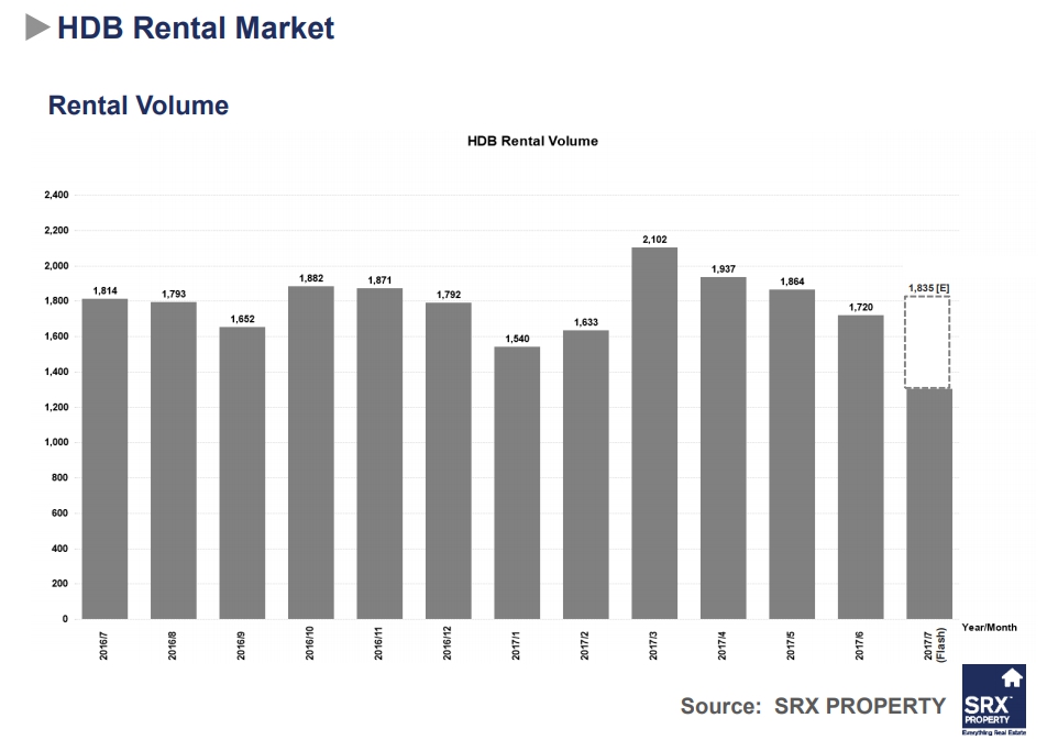 Rents for condos rise, while HDB rentals fall in July: SRX | The ...