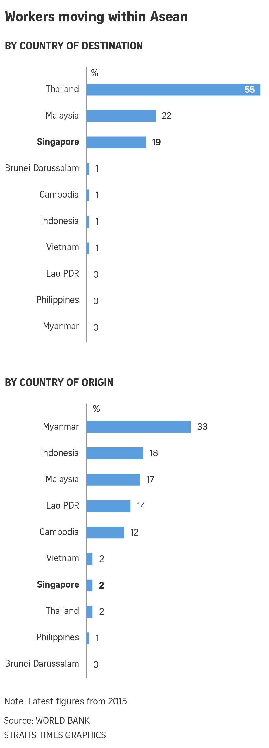 Asean can benefit from lower barriers to labour migration: World Bank ...