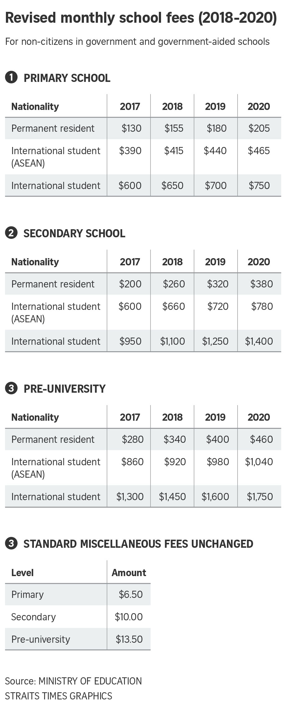 School Fees For Non Singapore Citizens To Go Up The Straits Times School Fees For Non Singapore Citizens To Go Up The Straits Times