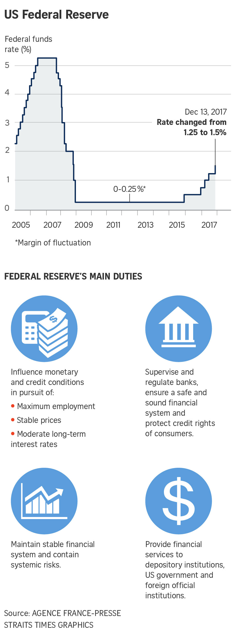 Fed raises interest rates, keeps 2018 policy outlook unchanged | The ...