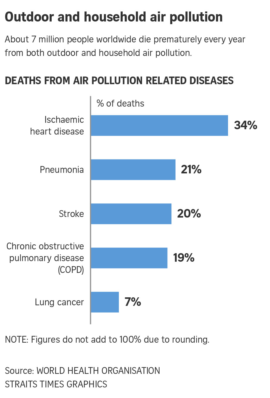 Nine out of 10 people breathing polluted air: WHO | The Straits Times