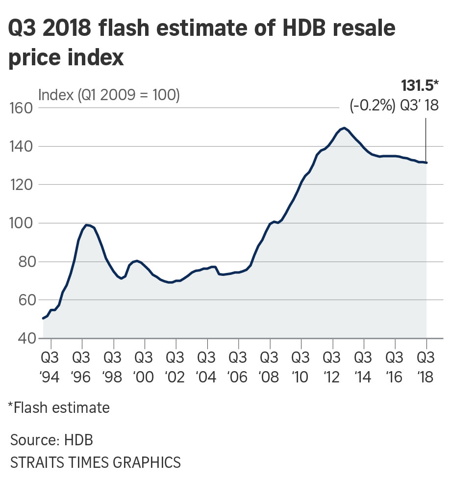 HDB resale prices back to slow slide with 0.2% dip in Q3; 3,800 BTO ...