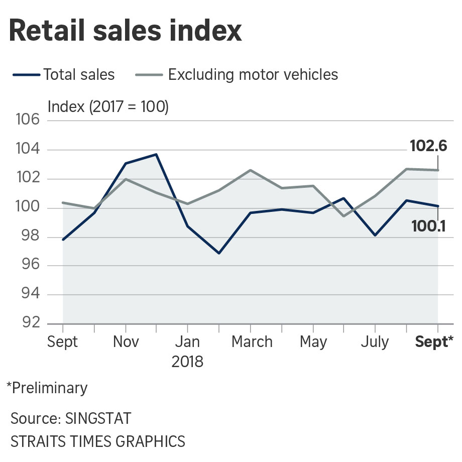 Retail sales edge up 1.9% in September after falling for previous two ...