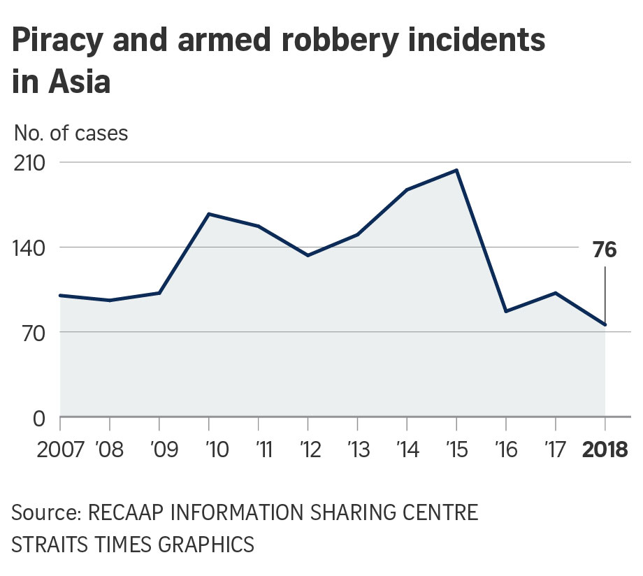 Lowest number of piracy and armed robbery cases in Asia waters in more ...