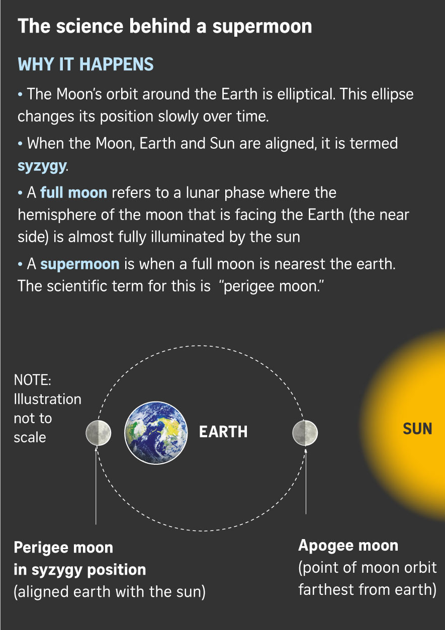 What makes a supermoon so spectacular? All you need to know about the ...