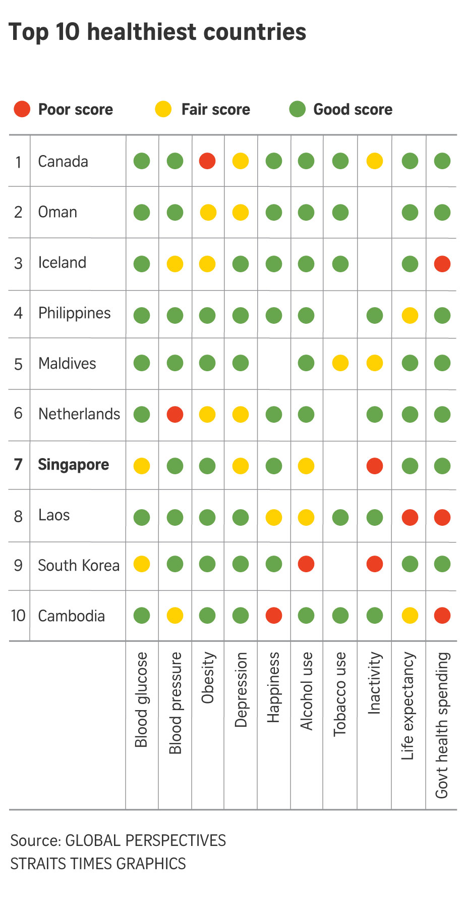 Smaller countries like Singapore becoming the healthiest, according to ...