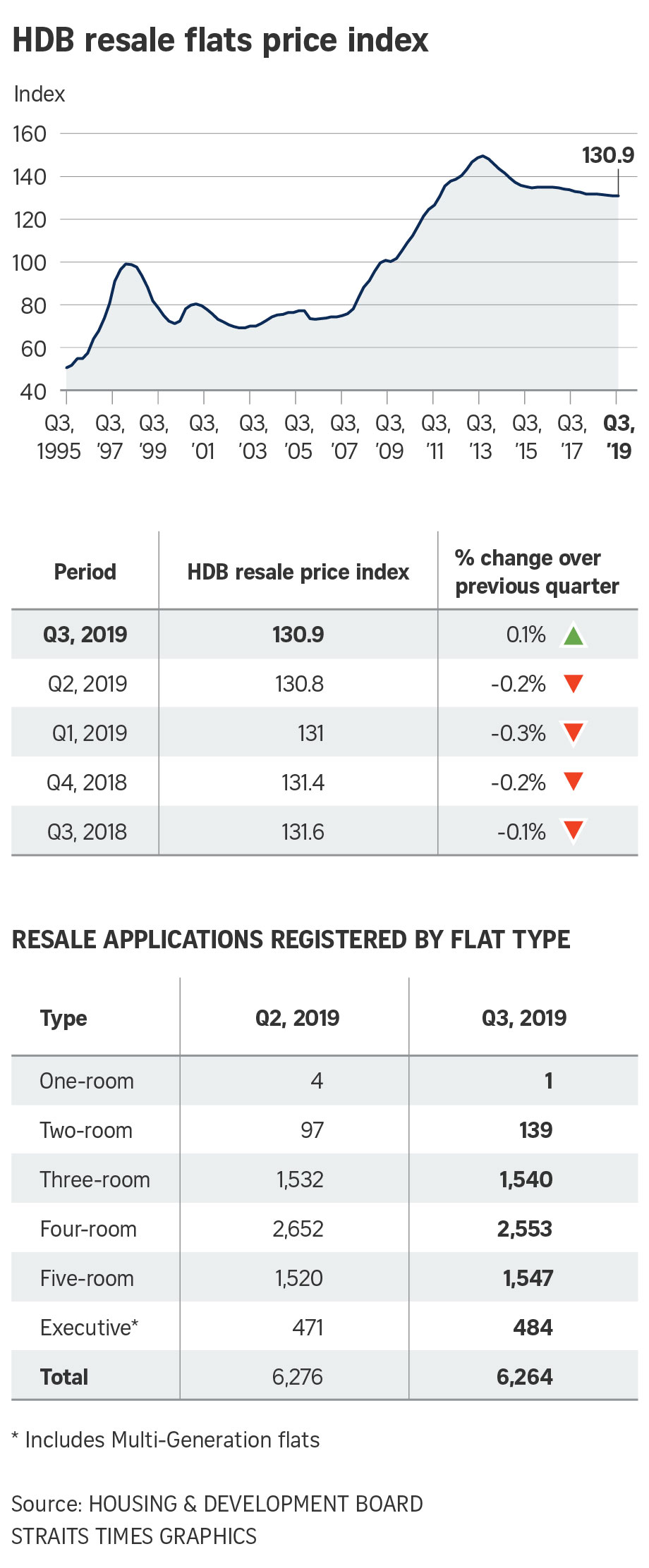 Demand for HDB resale flats remained strong in Q3, dipping slightly by ...