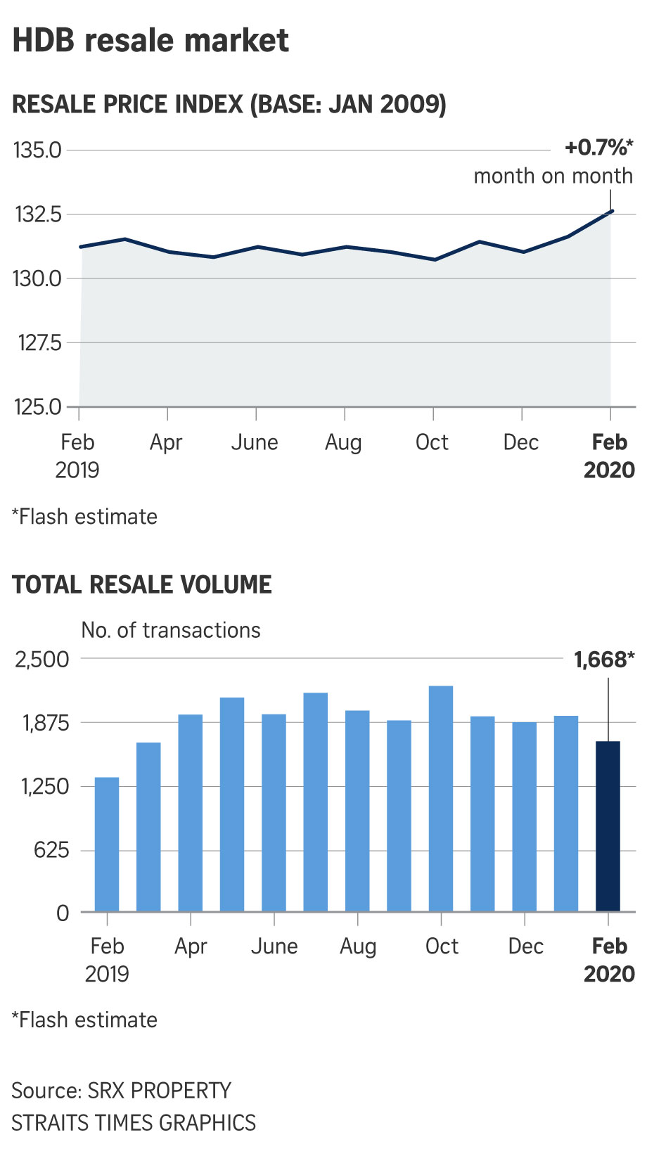 HDB resale market 'resilient' in February even though fewer flats ...