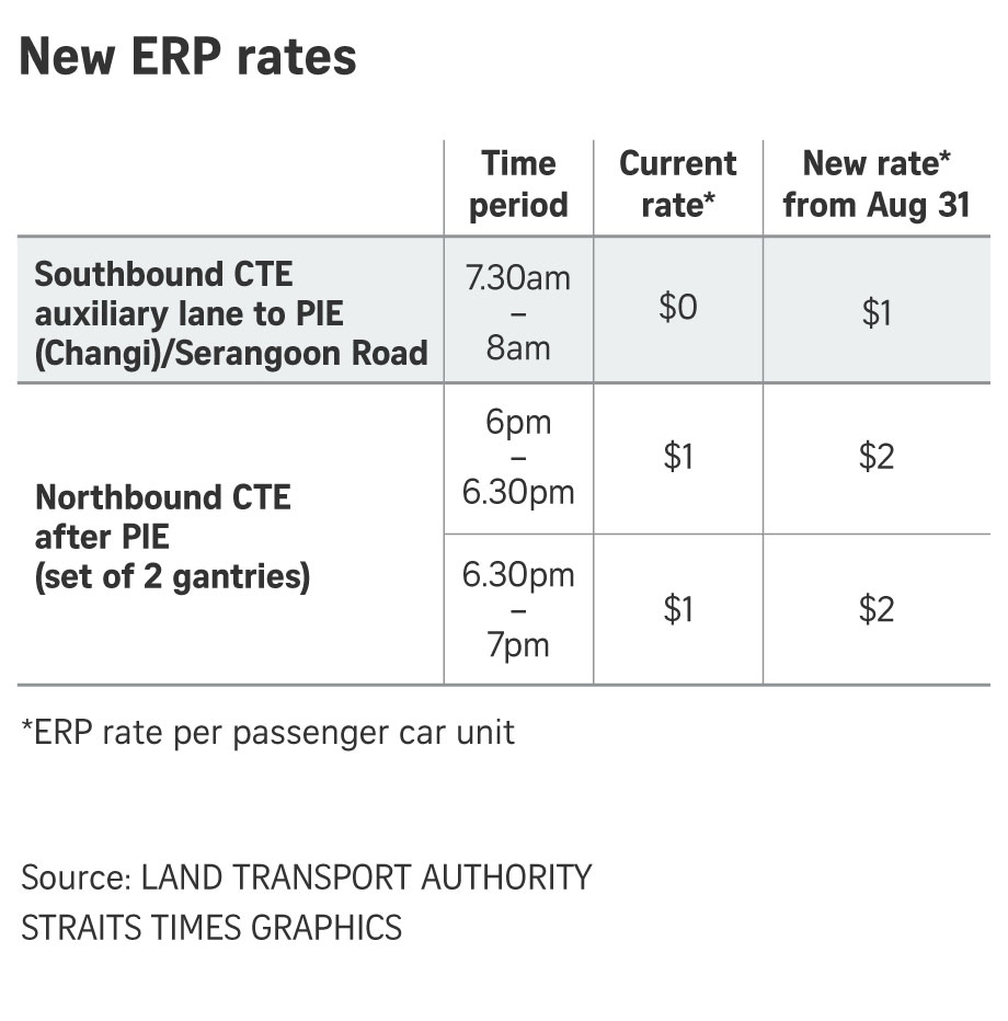 ERP charge up by $1 at 2 CTE gantries, reinstated at another from Aug ...
