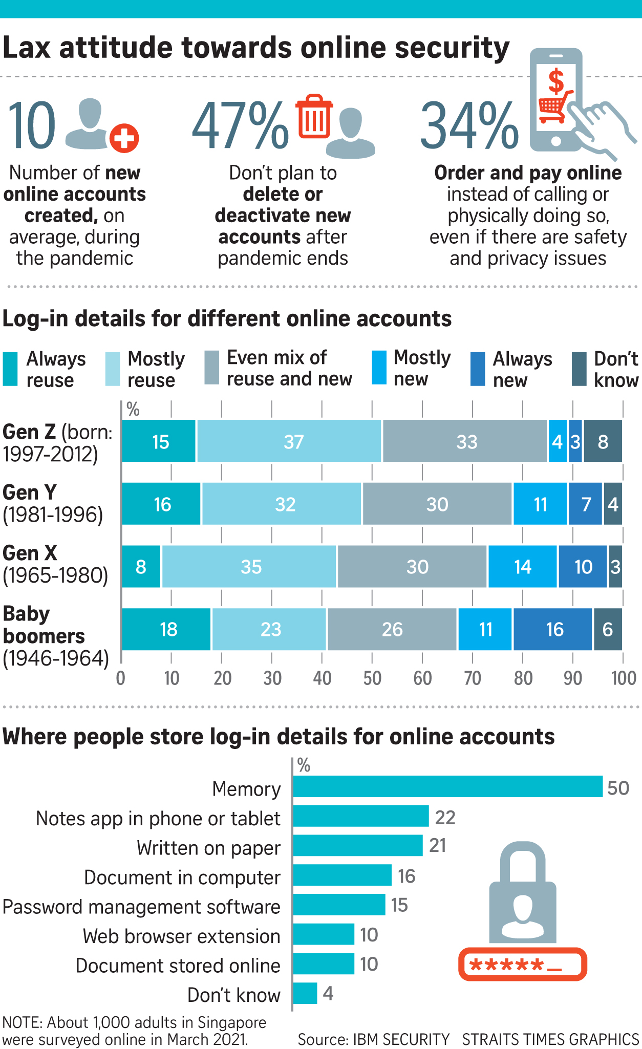 Shoppers here tend to reuse log-in details, passwords | The Straits Times