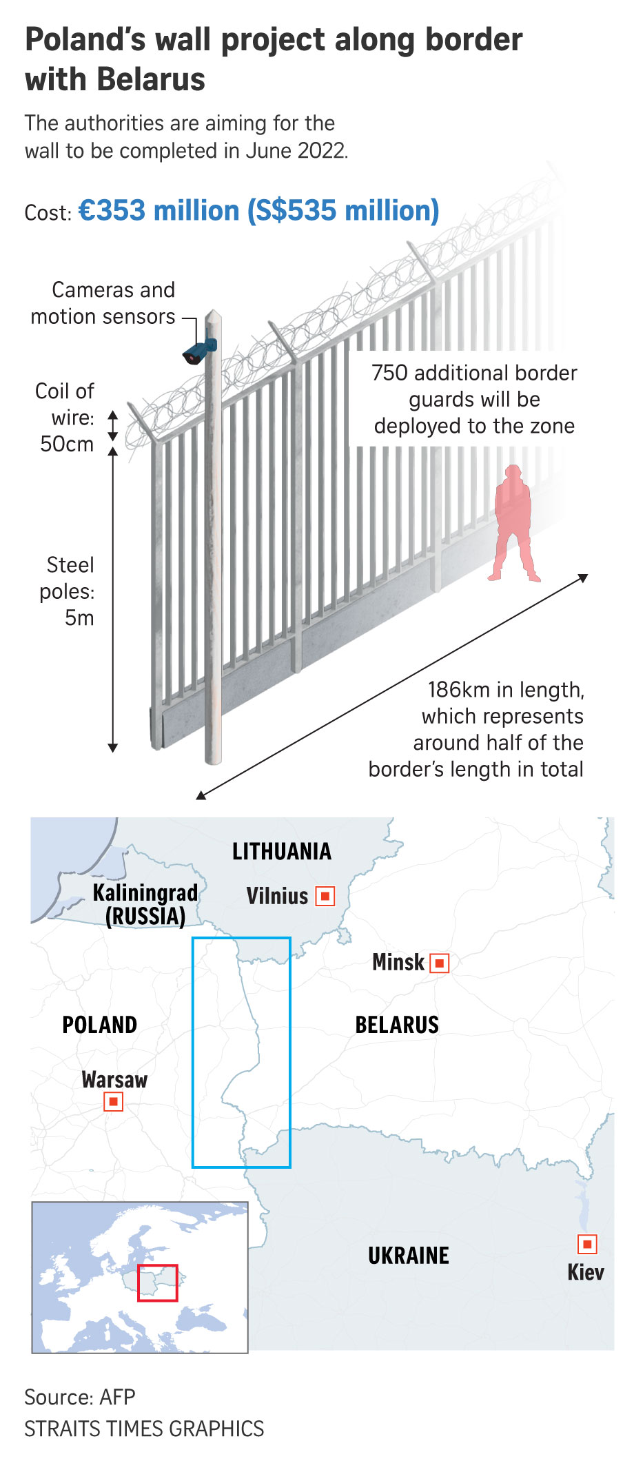 Poland begins work on new EU-Belarus border wall to deter migrant ...
