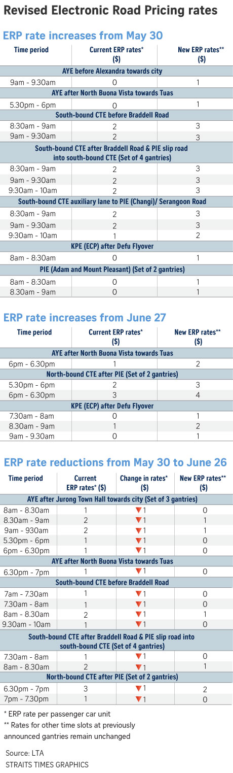 ERP rates to go up in stages at eight locations from May 30 | The ...
