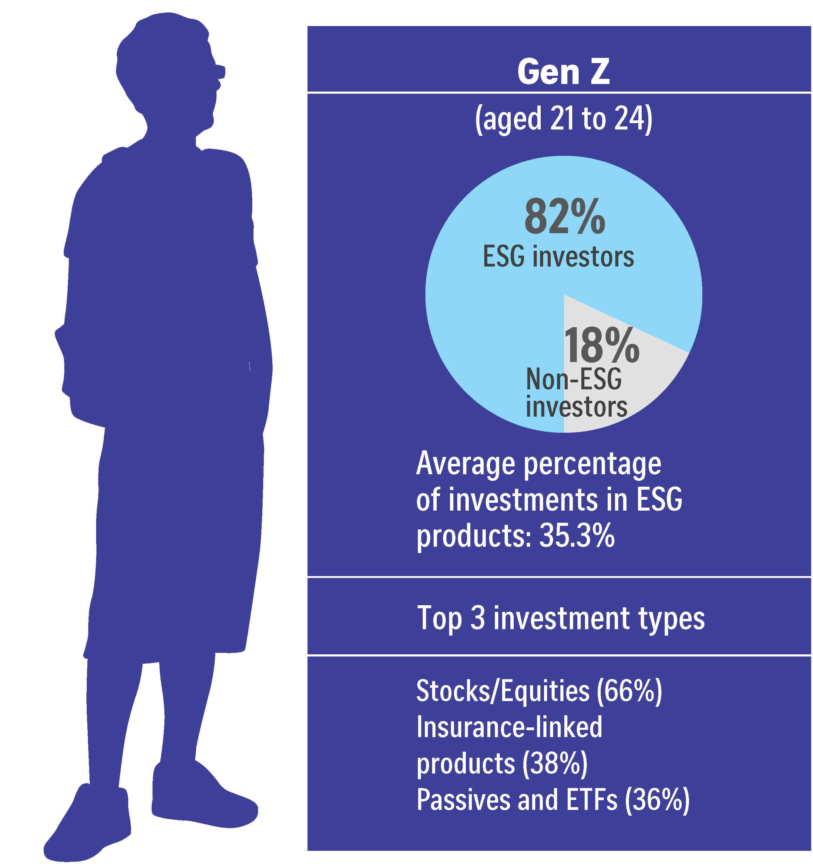 ESG investing not just for millennials and Gen Z: Survey | The Straits ...