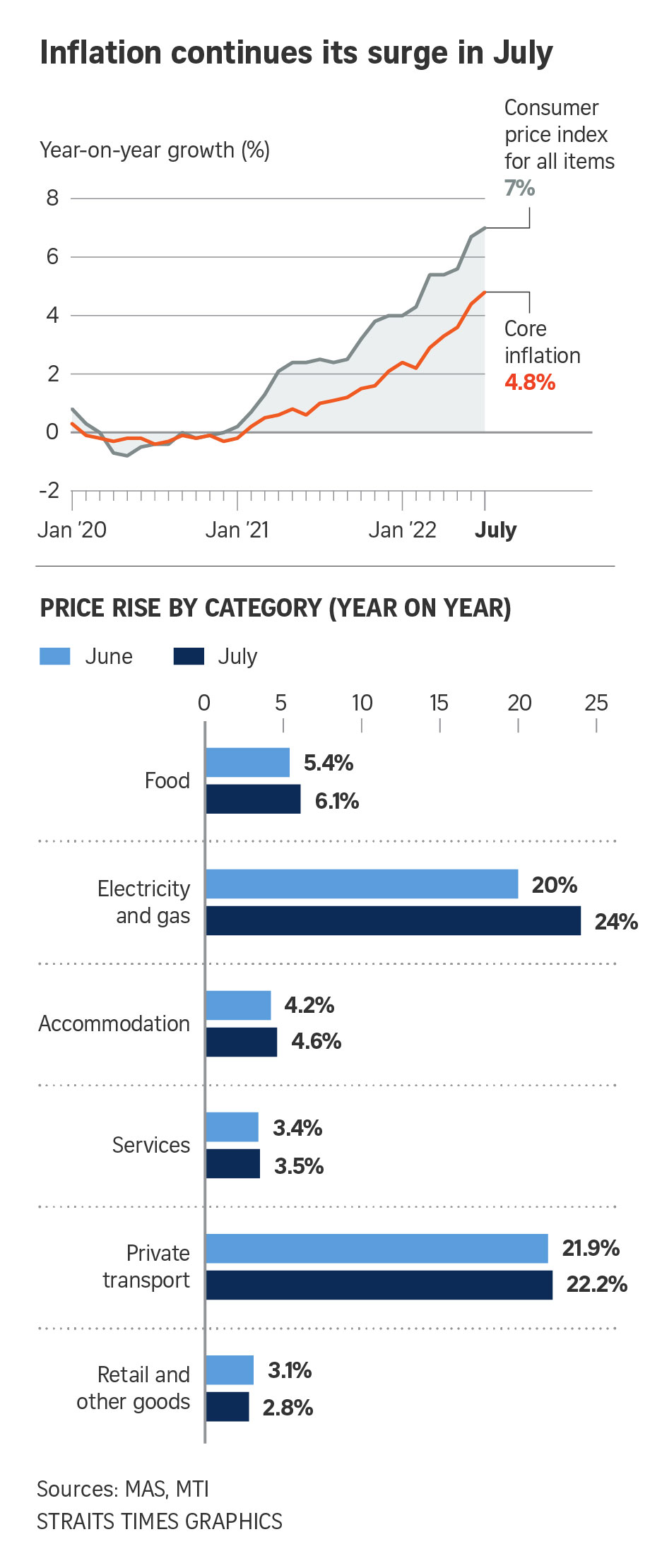 S'pore core inflation hits 13-year high of 4.8% in July, overall ...