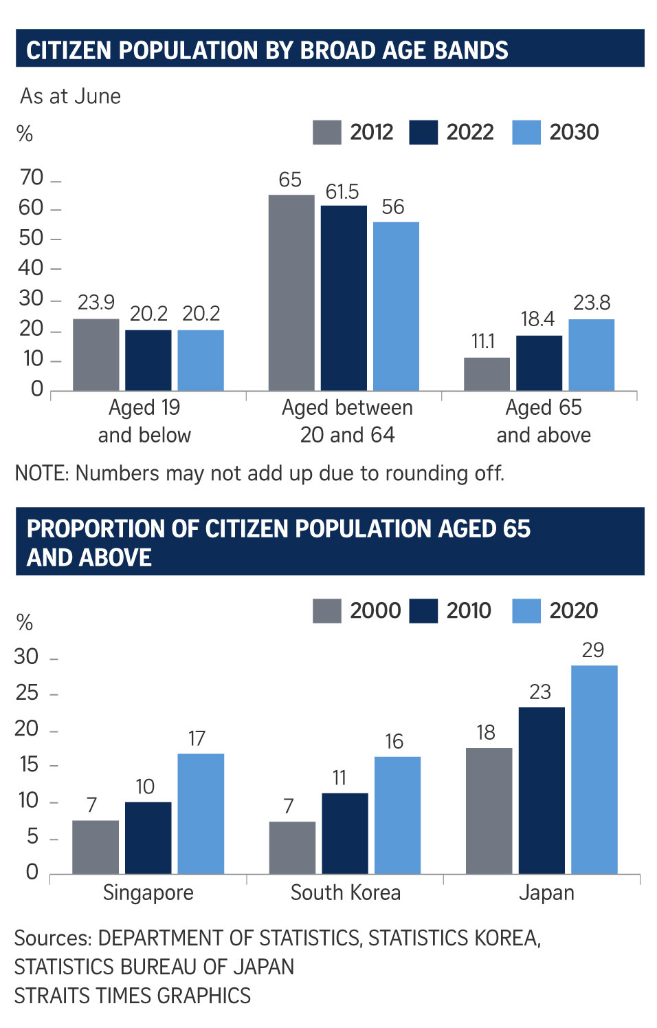 S'pore's population ageing rapidly: Nearly 1 in 5 citizens is 65 years ...