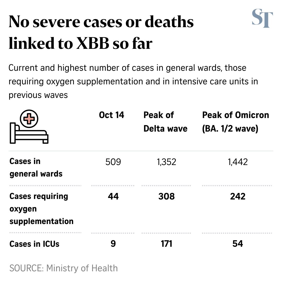 XBB sub-variant more transmissible but no severe cases linked to it in ...