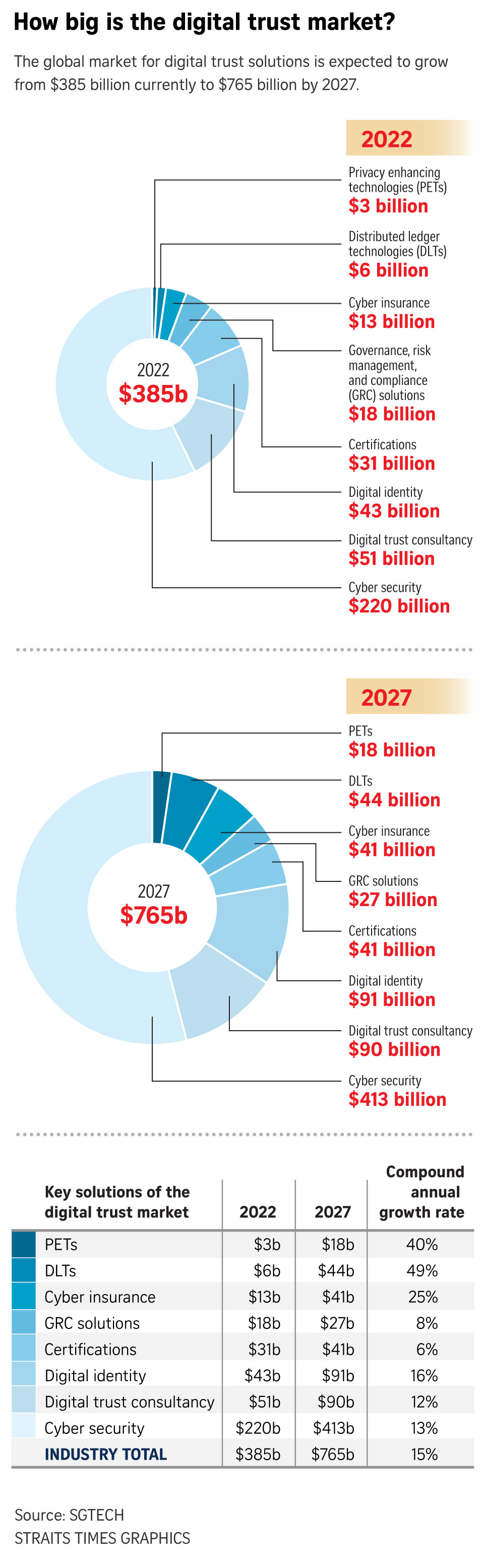 Digital trust tools needed amid rising cyber threats; spending on ...