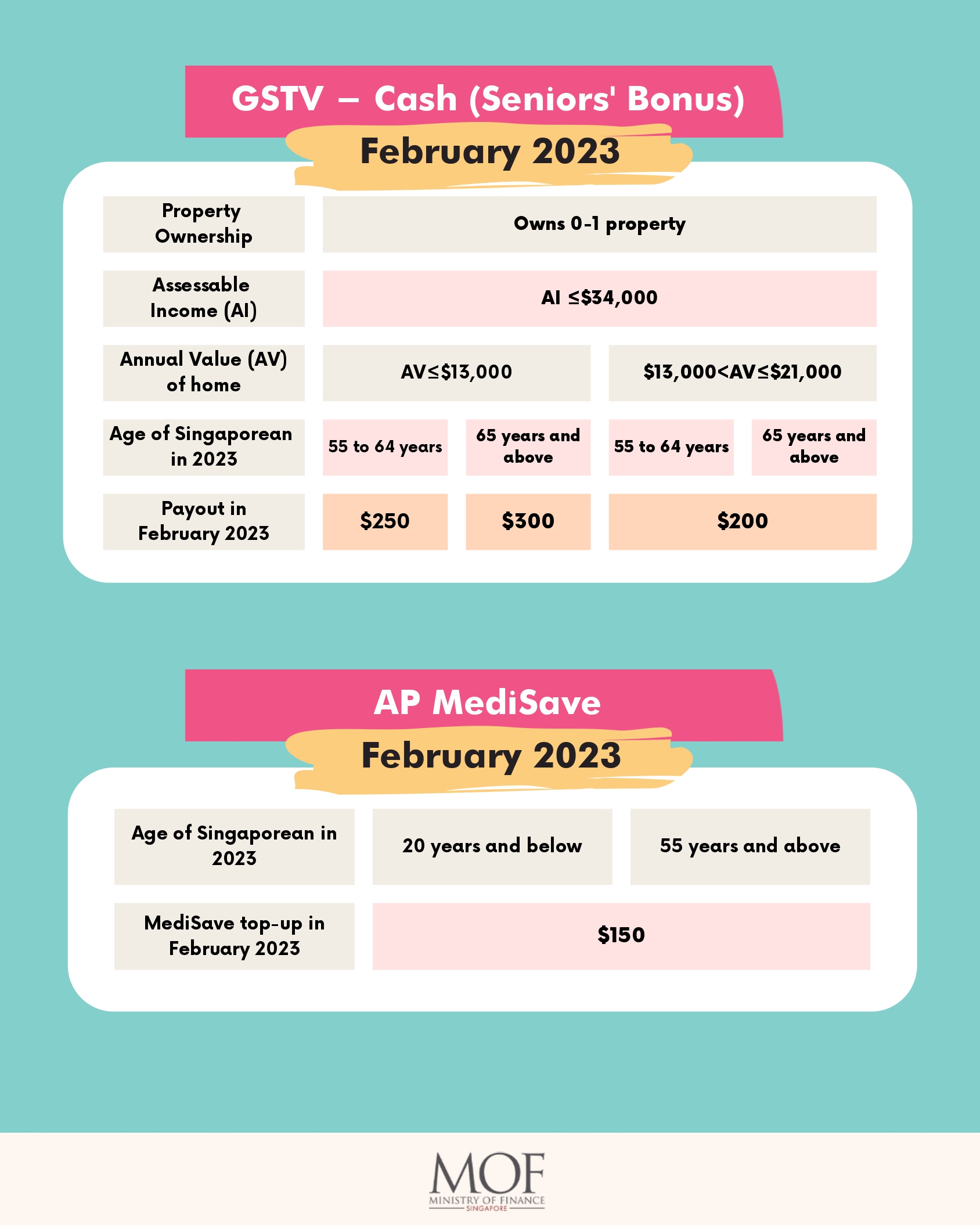 2 5 Million S poreans Getting Up To 700 In Cash Next Month To Offset 2 5 Million S poreans Getting Up To 700 In Cash Next Month To Offset