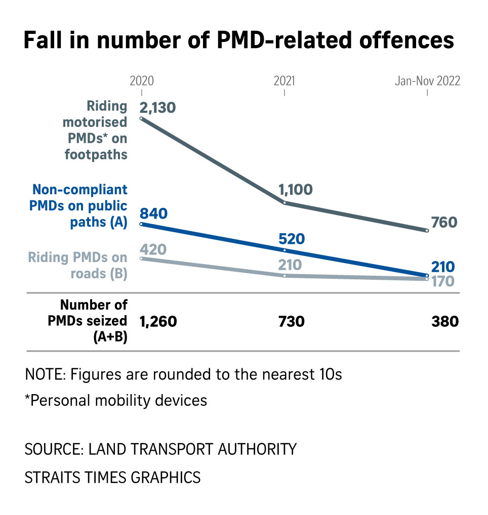 PMD-related offences decrease in last 3 years as e-scooter population ...