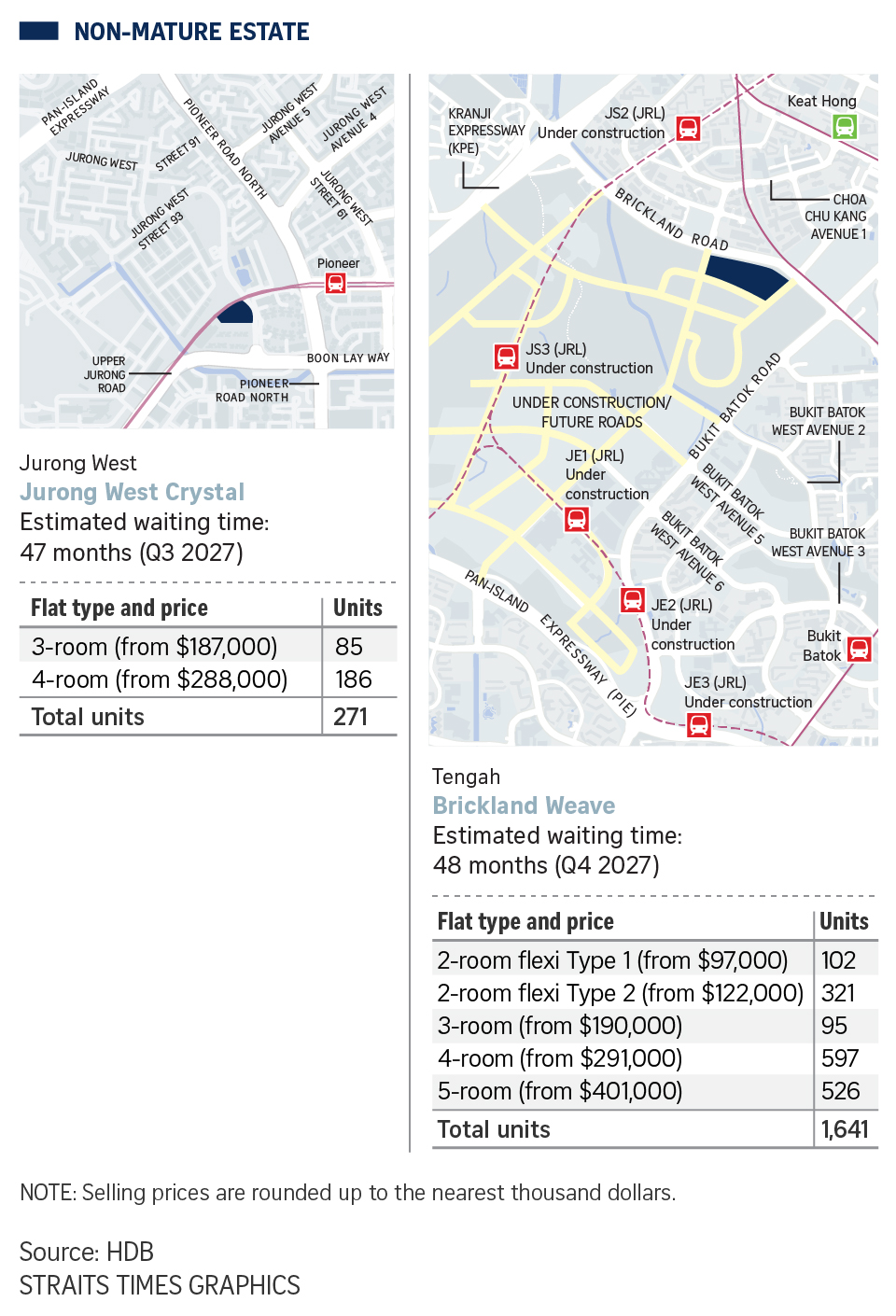 HDB offers 4,428 BTO flats; projects in Dover Forest, Farrer Park under ...