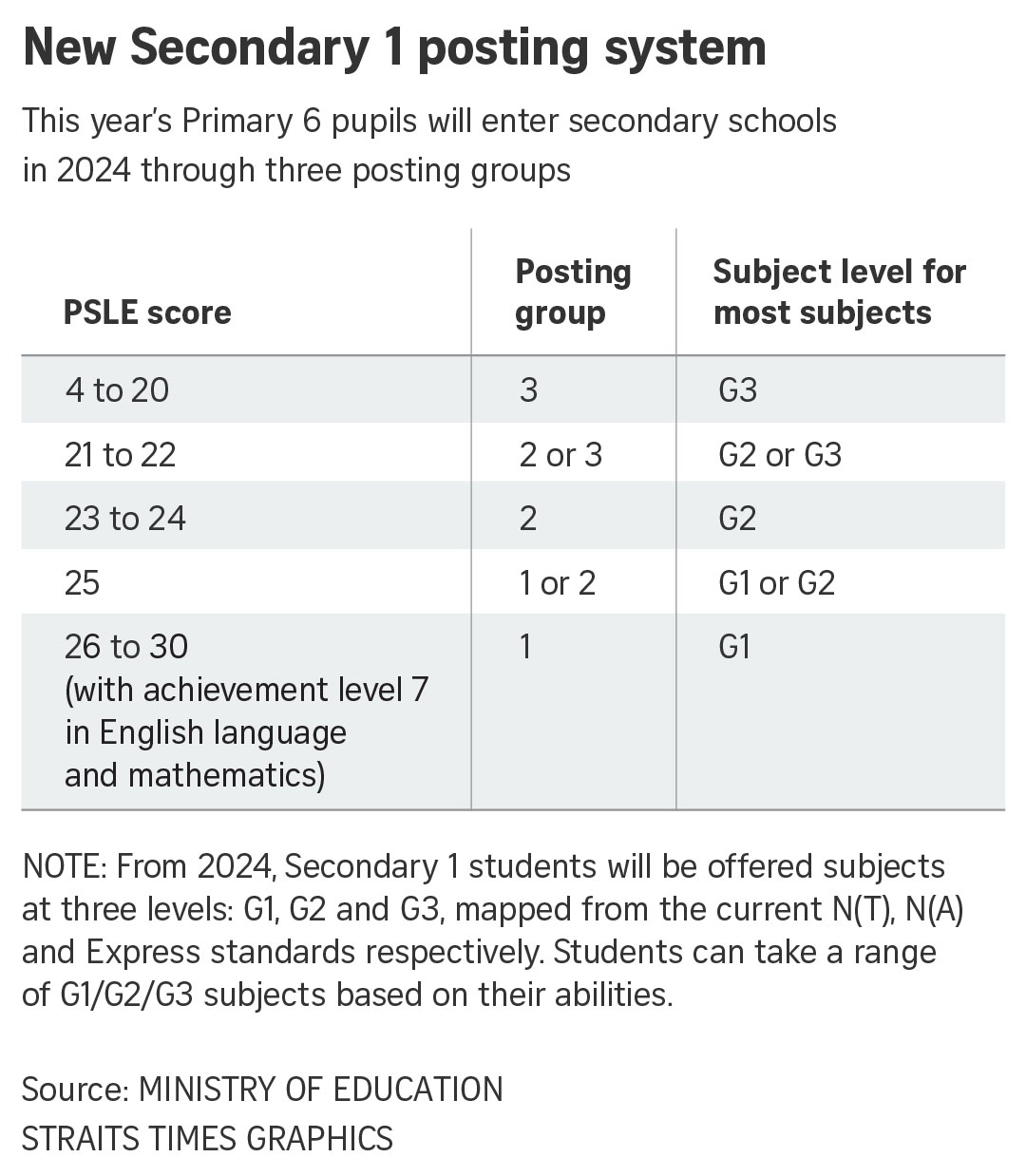 Teachers, students adapt to full subject-based banding that caters to ...