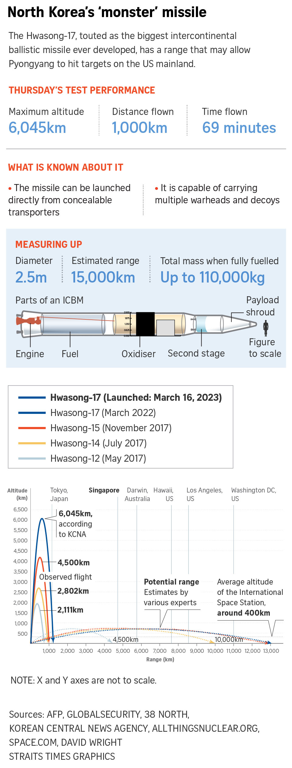 North Korea says Thursday's launch was Hwasong-17 ICBM | The Straits Times