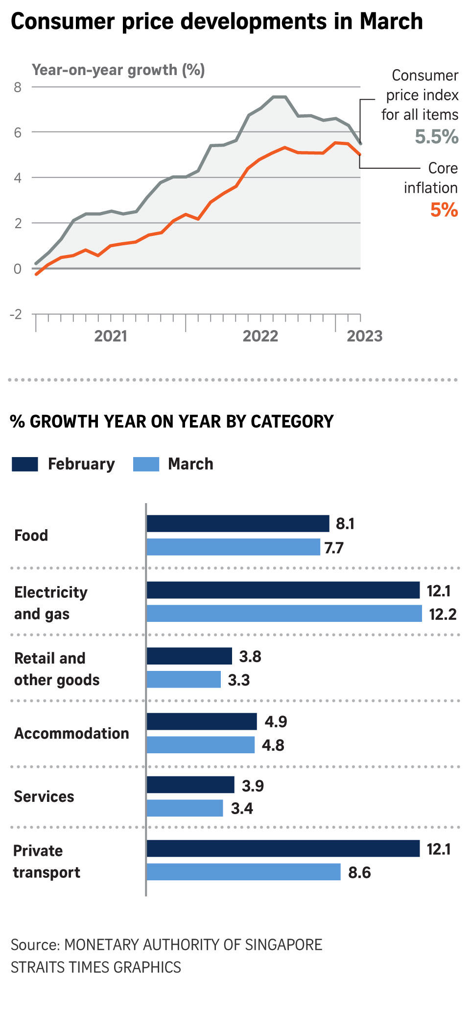 Singapore core and headline inflation ease in March, providing some ...