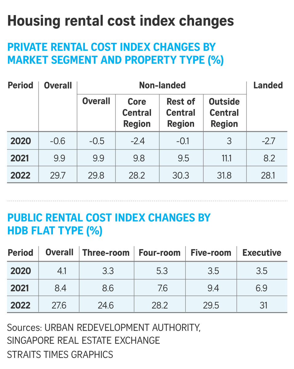 Housing rent increases should ease in coming quarters: MAS | The ...