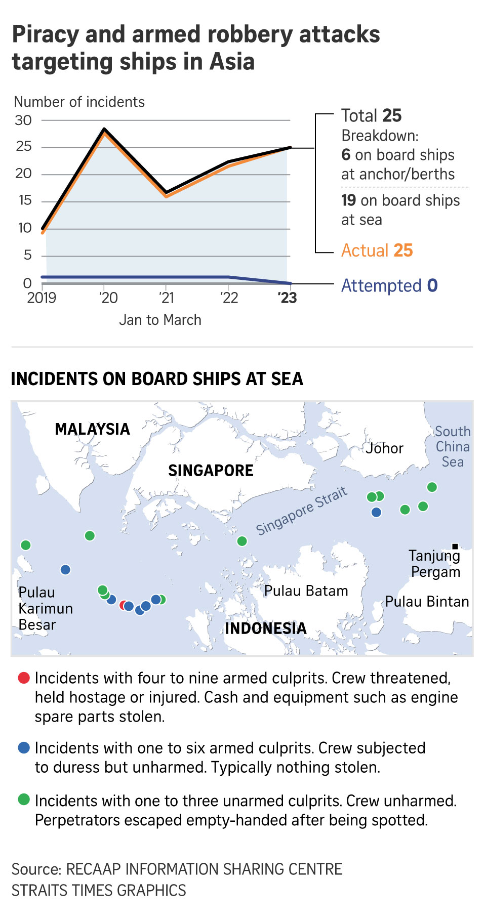Piracy in Asian waters likely to rise due to global economic ...