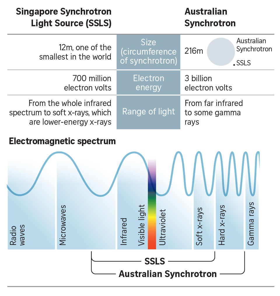 An Australian ‘lightbulb’ that illuminates science secrets | The ...