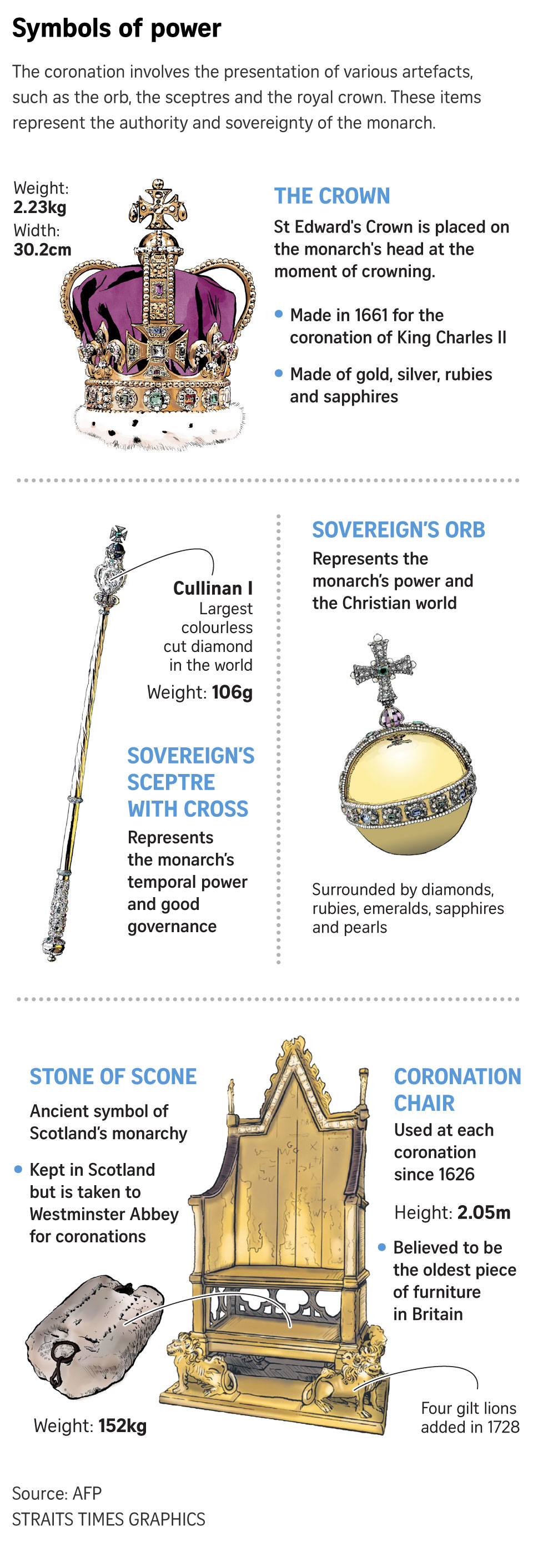 King Charles III crowned at London’s Westminster Abbey | The Straits Times