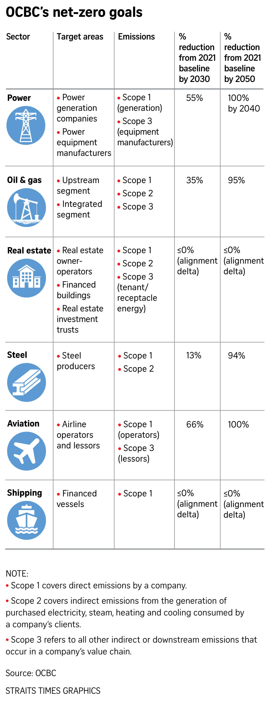 OCBC makes decarbonisation pledge in six sectors, including oil and gas ...