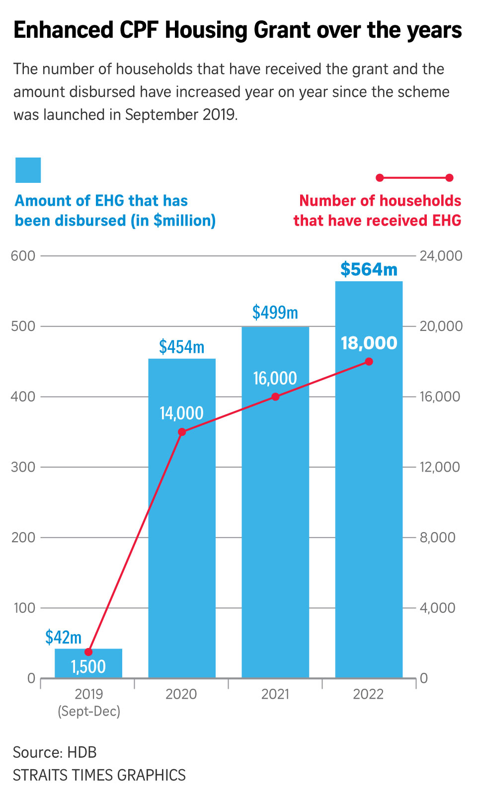 $1.56 billion in Enhanced CPF Housing Grants given out to nearly 50,000 ...