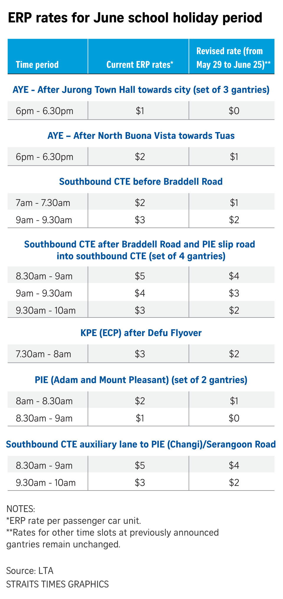 ERP rates at 7 locations to be reduced by $1 for the June school ...