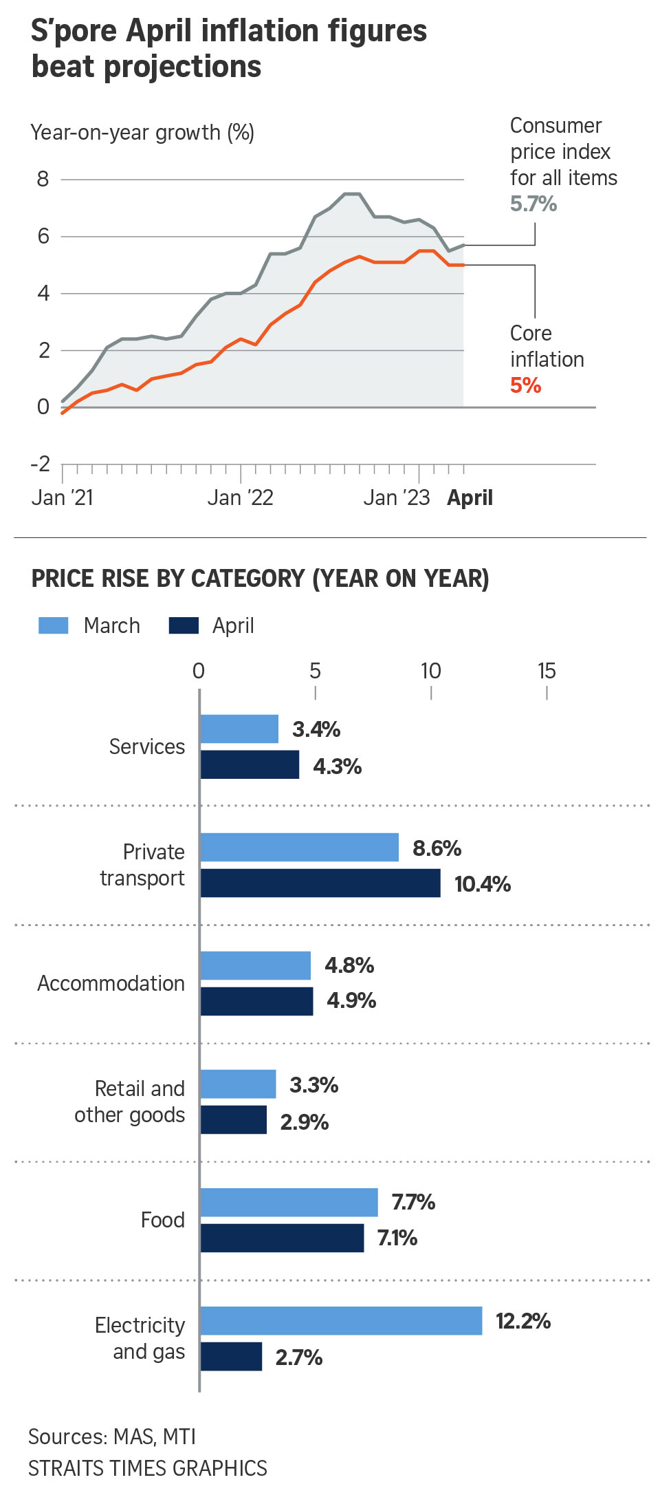 Singapore core inflation stays firm at 5% in April, higher than ...