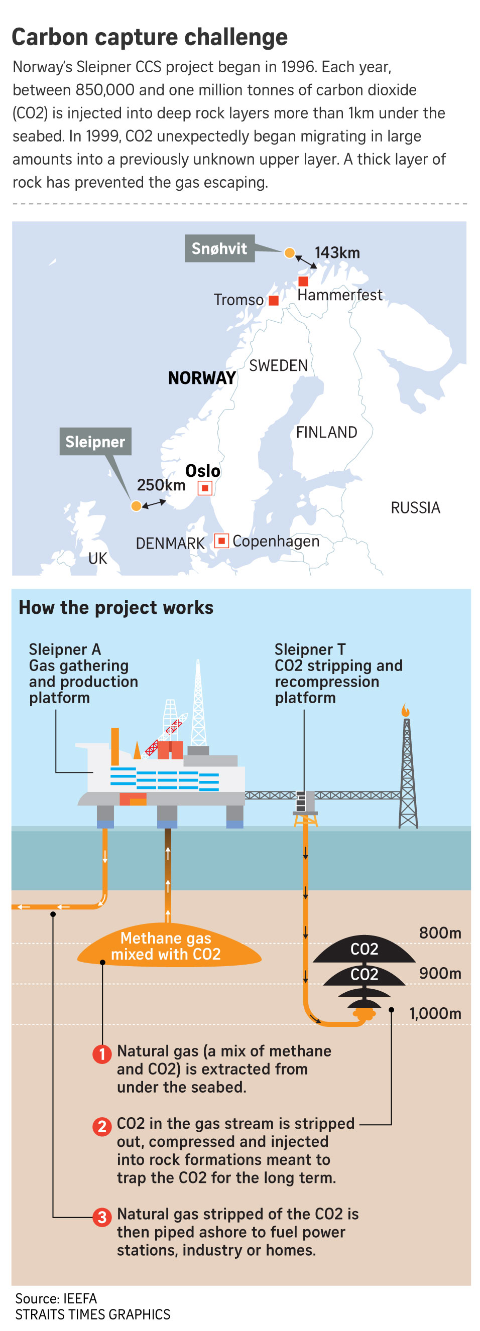 Norway projects a cautionary tale about carbon capture and storage ...