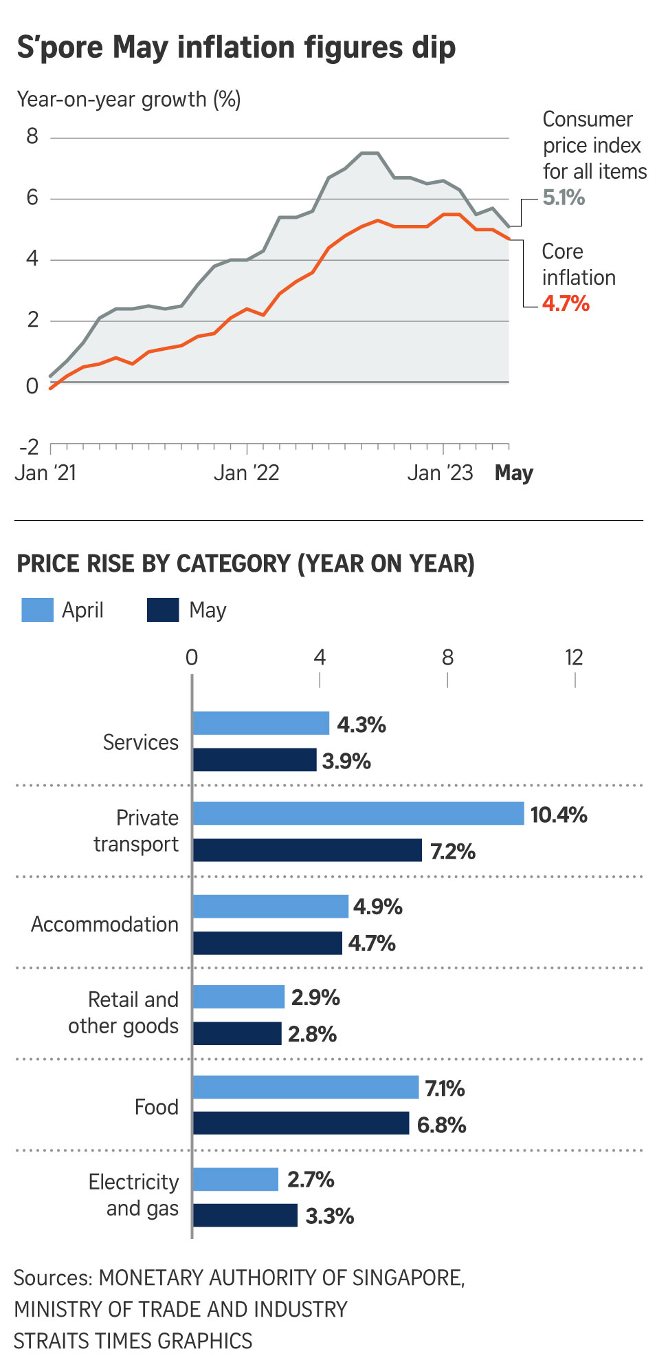 Singapore core and headline inflation eases in May, rising 4.7 per cent ...