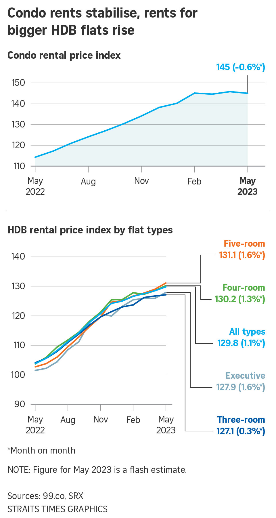 Condo rents drop 0.6% in May while HDB rates rise for 35th month; fewer ...