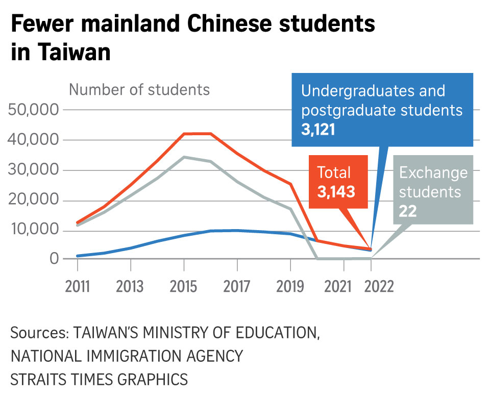 No mainland Chinese undergraduates in Taiwan for new school year amid ...