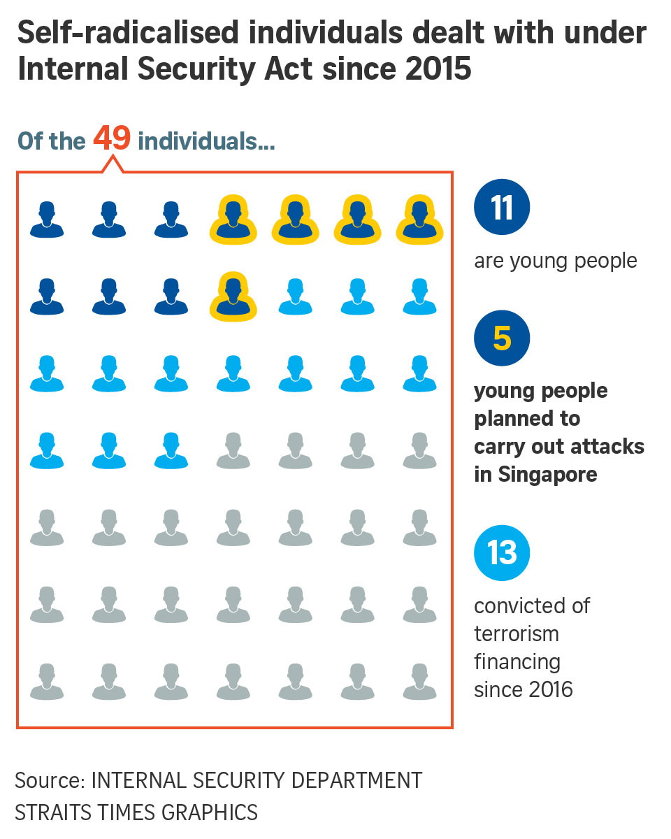 2 in 5 would report if loved ones show radicalisation signs; S’pore ...