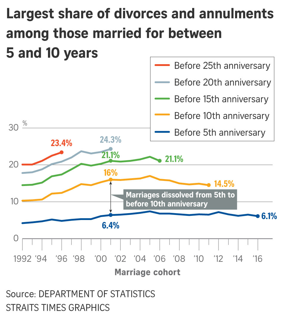 Largest share of divorces and annulments in S’pore is among those wed ...