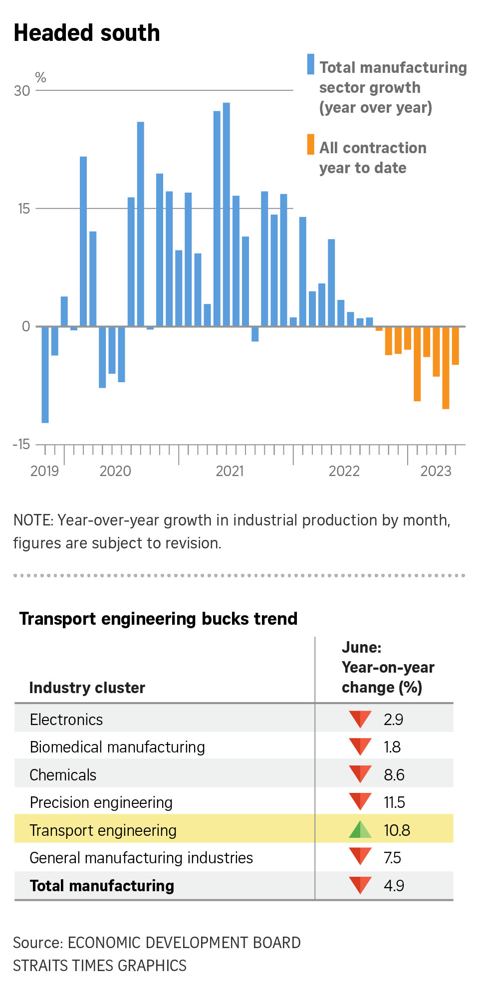 S’pore’s factory output in June better than expected, fuelling optimism ...